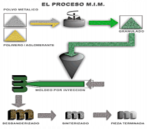 Understanding the MIM process step by step - MimecriUSA